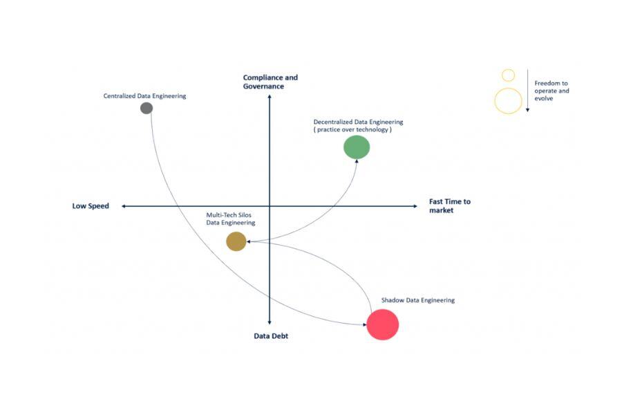 Decentralized Data Engineering